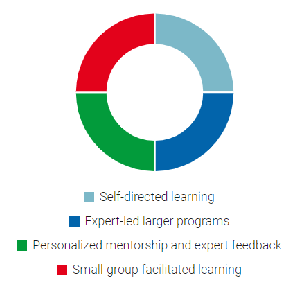 Pedagogy of Entrepreneurial Learning - Bloom