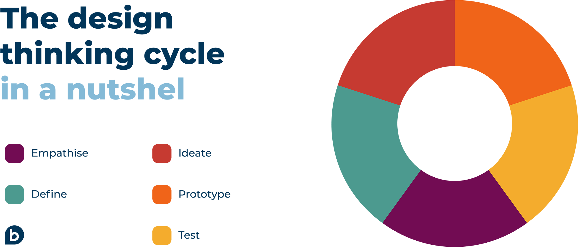 Design Thinking, Lean & Agile Processes - Bloom